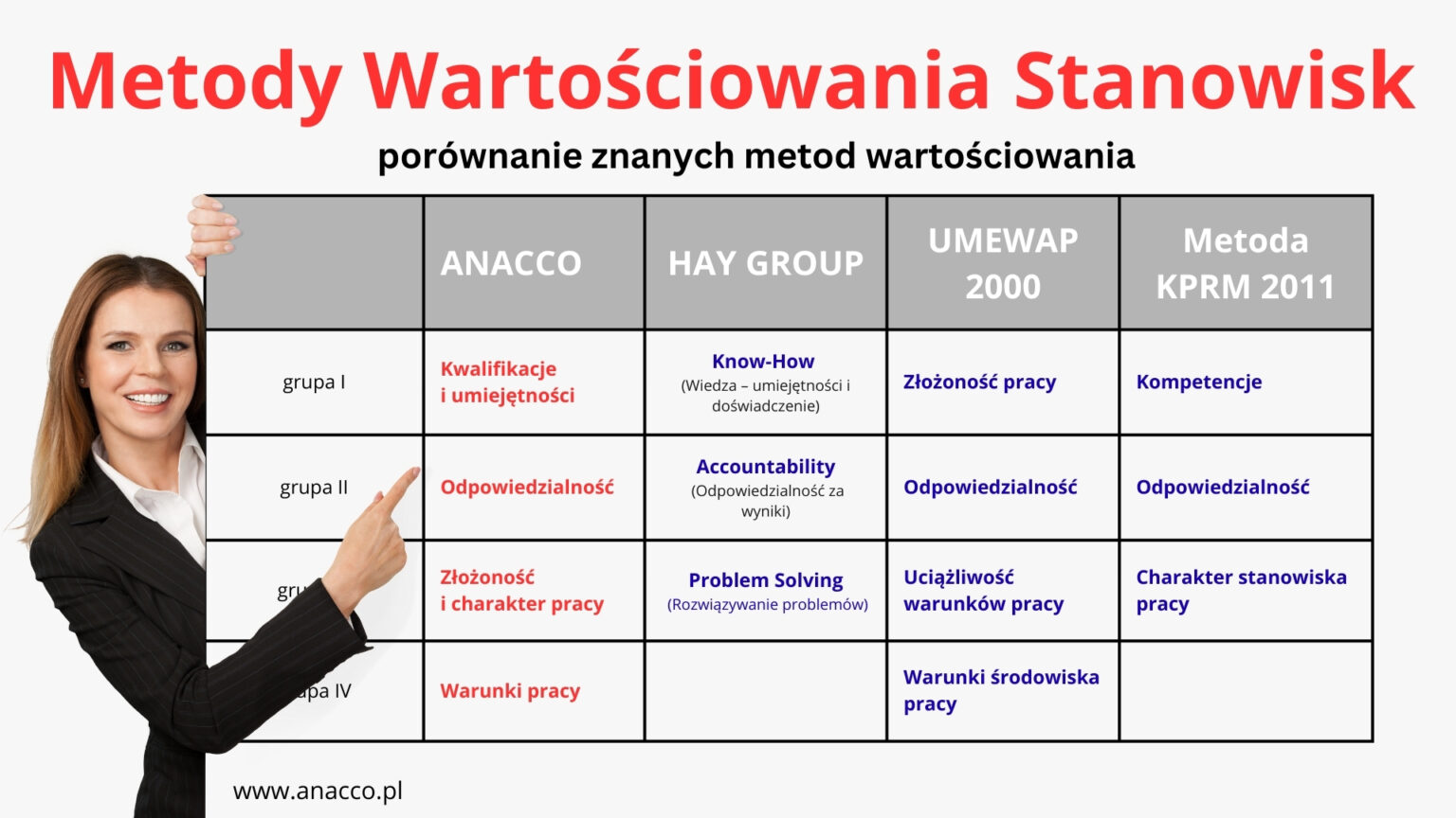 Wartościowanie stanowisk pracy - metoda ANACCO - ANACCO